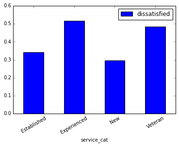 Clean and Analyze Employee Exit Surveys - Mobin Anandwala